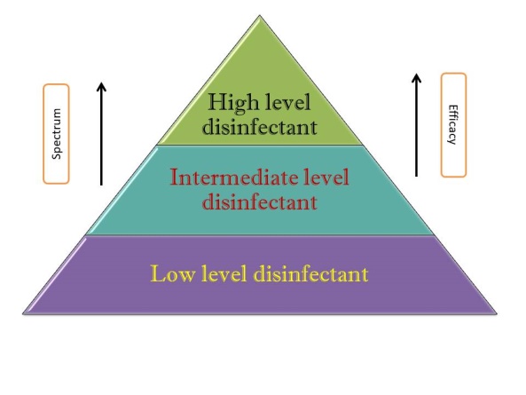 Anti-Microbial Spectrum of Disinfectants - Imago & Getter