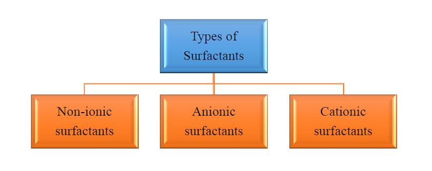 Types of surfactants - Imago & Getter